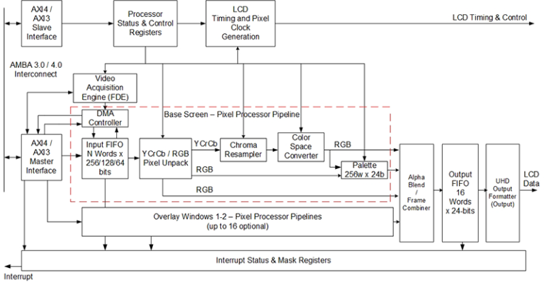 Display Controllers & Processors Verilog IP – Digital Blocks Display Controllers & Processors Verilog IP – Digital Blocks