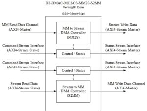 AXI4-Stream to/from AXI4-Memory-Map DMA Controller Verilog IP Core