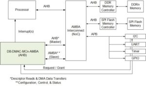 AXI4 DMA Controller Verilog IP Core