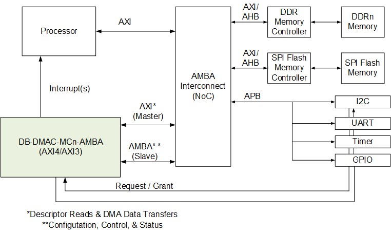 AXI4 DMA Controller Verilog IP Core